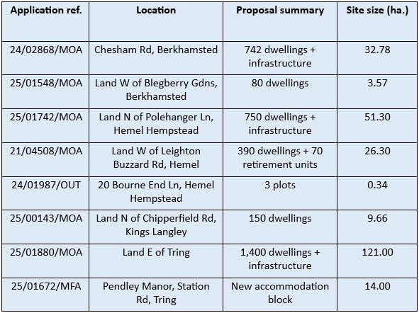 One year on – the impact of ‘grey belt’ in Dacorum Borough - CPRE ...